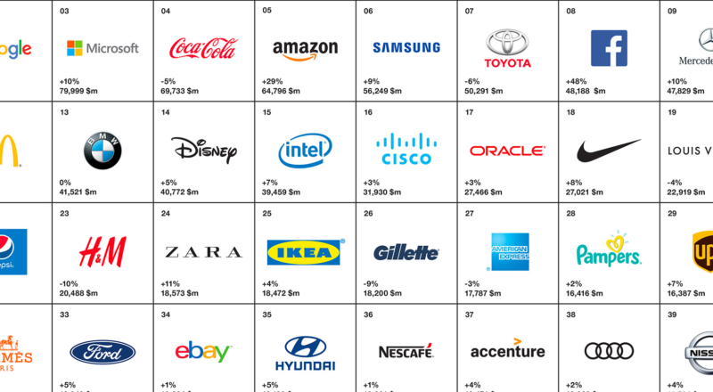 Interbrand dévoile les 100 marques les plus puissantes au monde en 2020