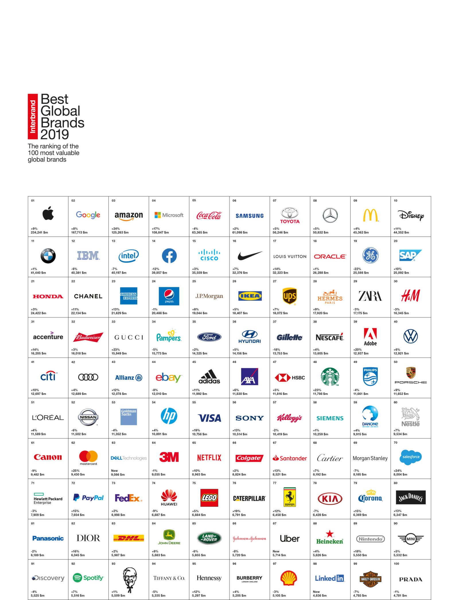 Interbrand dévoile les 100 marques les plus puissantes au monde en 2019