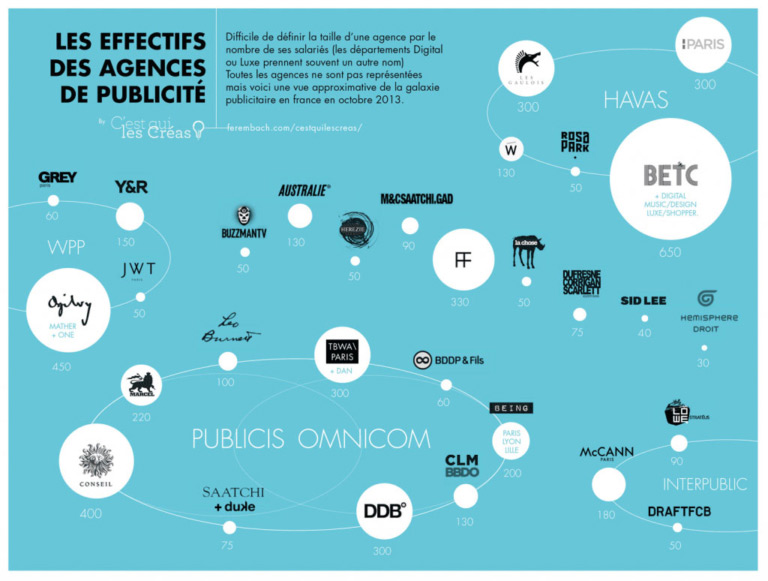 Infographies : panorama des agences de publicité françaises en 2020 ...