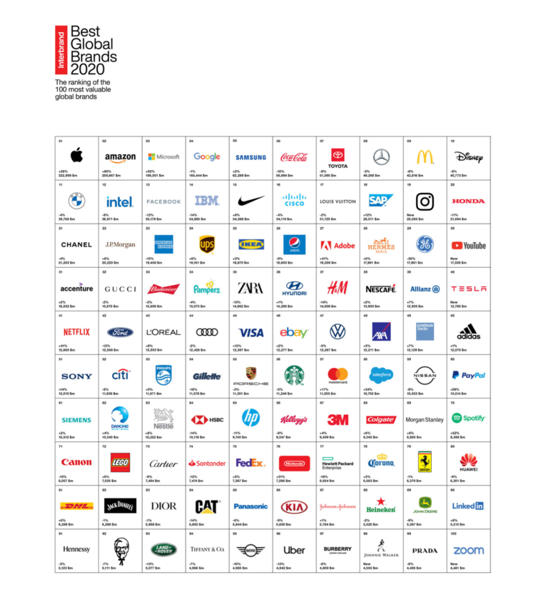 Interbrand dévoile les 100 marques les plus puissantes au monde en 2020 ...