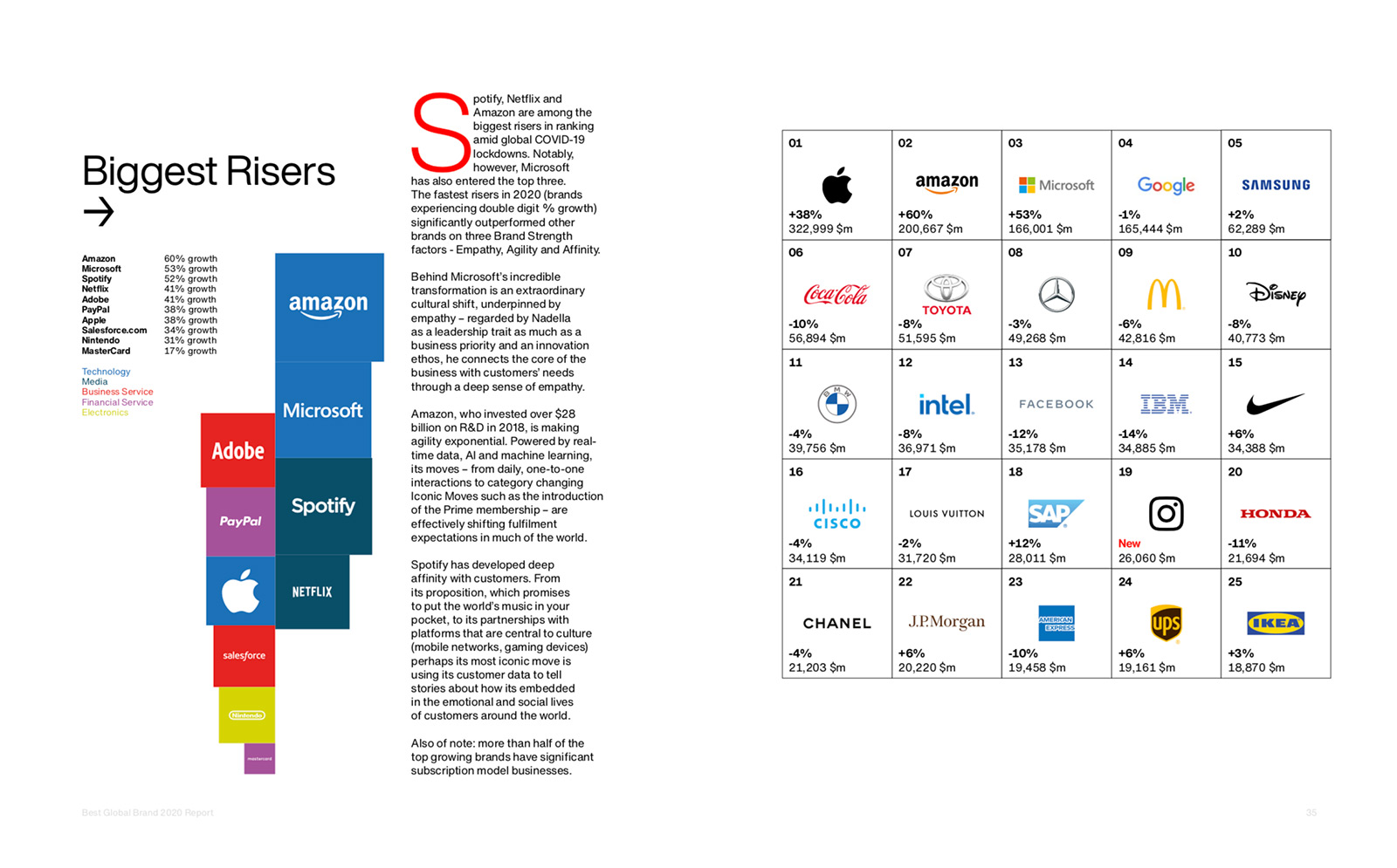 Interbrand dévoile les 100 marques les plus puissantes au monde en 2020 ...