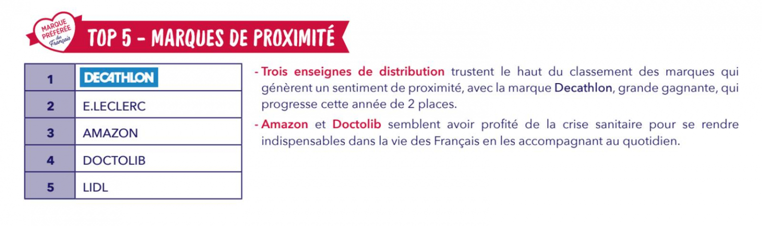 Quelles sont les marques préférées des Français en 2022 ? – La Réclame