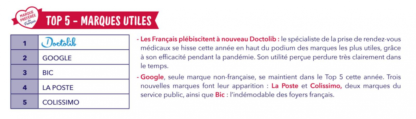 Quelles sont les marques préférées des Français en 2022 ? – La Réclame