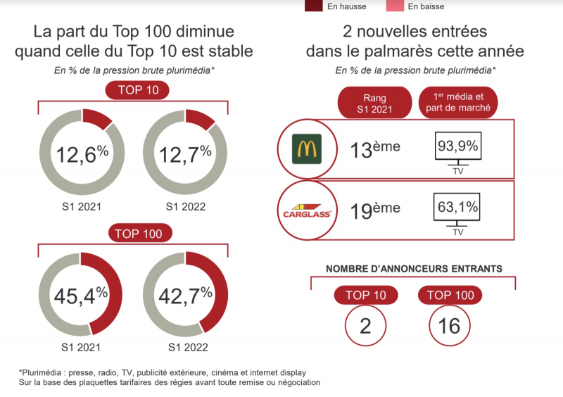 Qui sont les 10 plus grands annonceurs français ? – La Réclame
