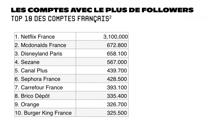 Le Top 50 des marques sur TikTok en France – La Réclame