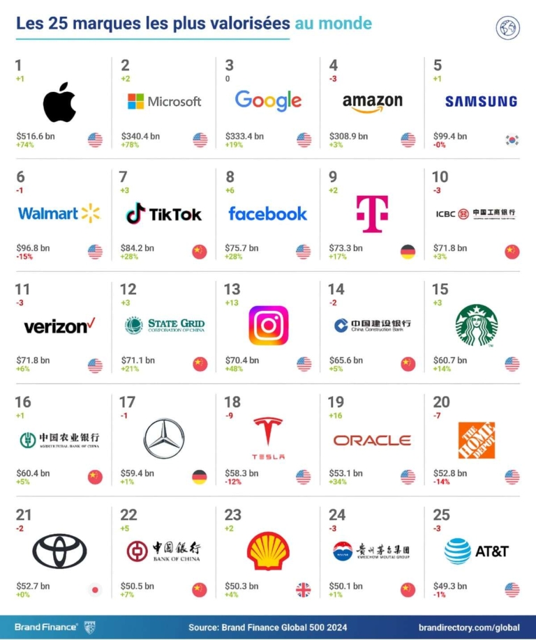Les 500 marques les plus puissantes au monde en 2024 selon Brand ...