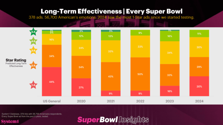 Cette pub (nulle) pour Temu au Super Bowl a été redoutable d’efficacité ...