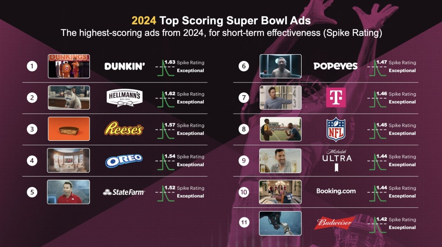 Cette pub (nulle) pour Temu au Super Bowl a été redoutable d’efficacité ...