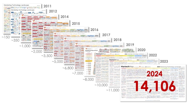 Portée par l’IA, la fameuse MarTech Map explose en 2024 avec 27,8% de croissance – La Réclame