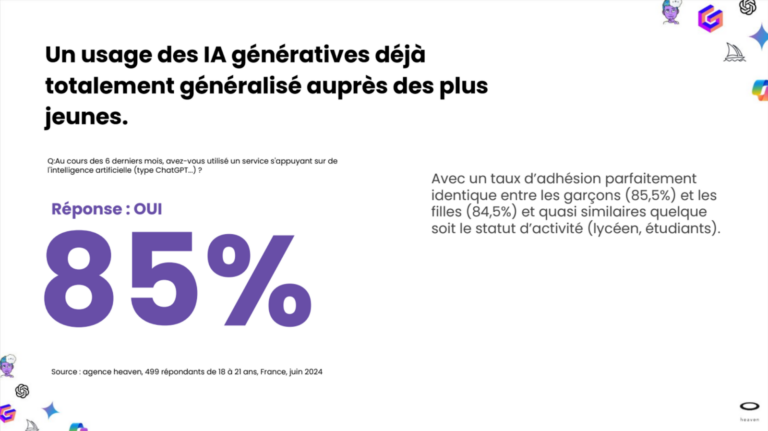 85% des jeunes de 18 à 21 ans utilisent l’IA pour leurs révisions – La Réclame