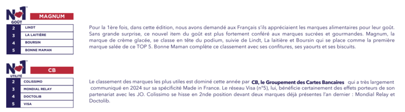 Voici les marques préférées des Français en 2025 – La Réclame